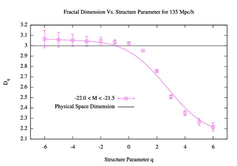 Multi Fractal Dimension Spectrum Dq R Of The Galaxy Clustering As A Download Scientific