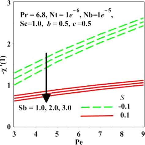 Effect Of Unsteadiness S And Bioconvection Schmidt Number Sb On The