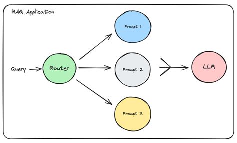 Routing In Rag Driven Applications Towards Data Science