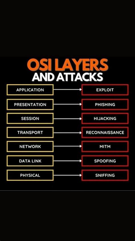 Osi Layers And Attacks Learn Computer Coding Osi Layer Computer Basics