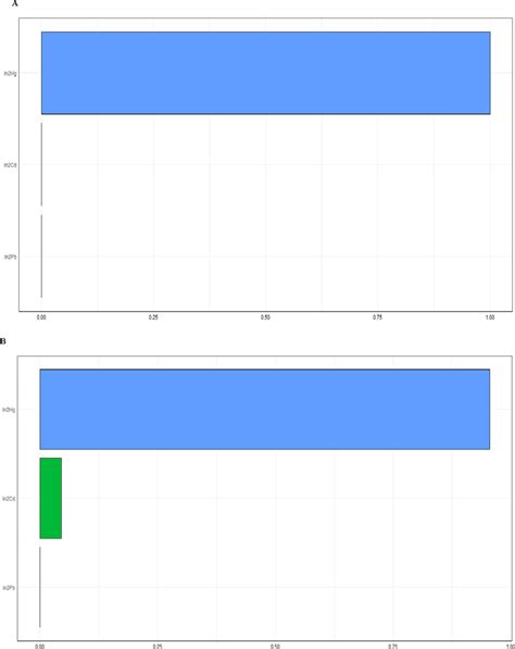 Wqs Model Regression Index Weights For Bmi A And Wc B Models Were