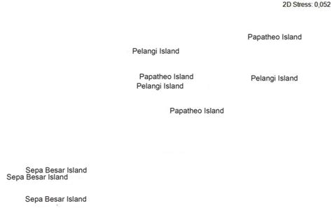 Non Metric Multidimensional Scaling Mds Plot Of Fish Communities In