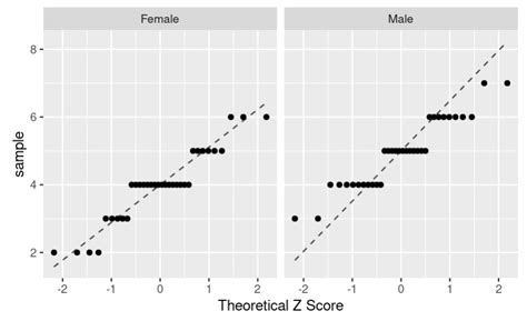 Solved The Following Code Produces The Qq Plot For Our