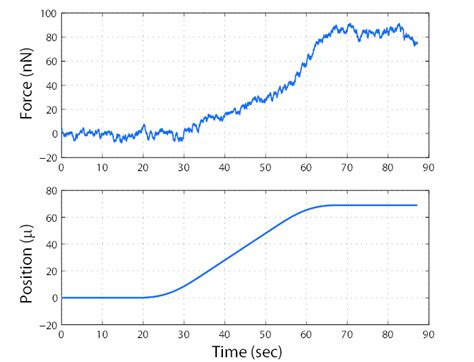 Force For Smooth Step Position Reference Download Scientific Diagram