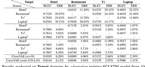 dual latent variable model for low resource natural language generation