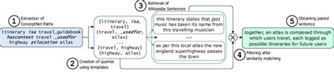obtaining the sentence path paired dataset we begin with paths from