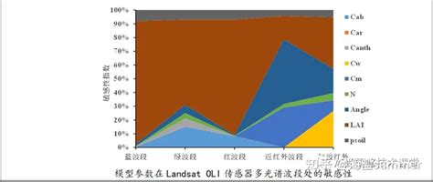 dssat模型 遥感数据与作物生长模型同化及在作物长势监测与估产中的应用 dssat 温室气体排放 csdn博客
