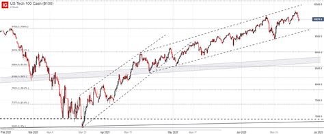 Dow Jones Nasdaq 100 Sandp 500 Forecasts Stocks Pulled Higher By Tech