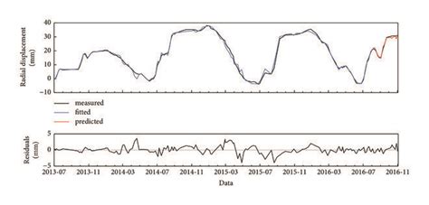 Performance Of The Rbf Nn Model Coupled With K Type Kpca Model 2