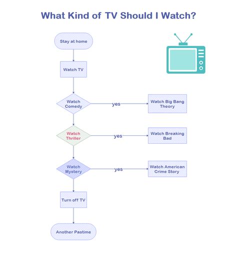 Flowchart Examples For Daily Routine Evelynyuvan