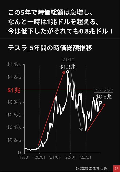 ※20250424追記【図解】話題のテスラの決算をみてみよう③～テスラの最新決算速報 2023年9月期～ ｜あまちゅあ。