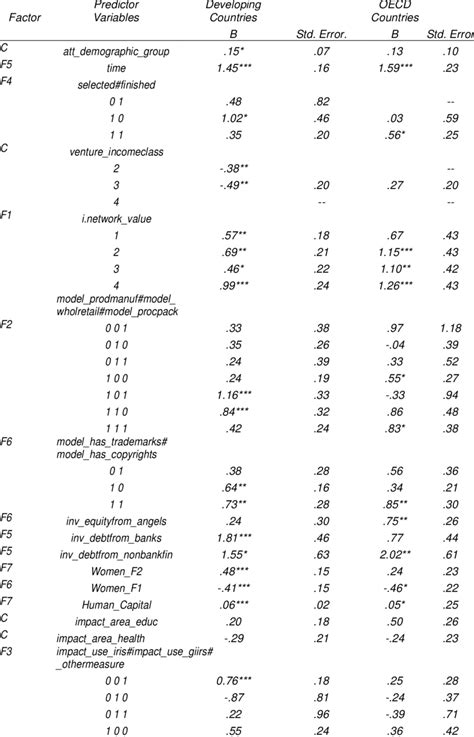 Summary Of Logistic Regression Analysis For Variables Predicting Sov´s Download Table