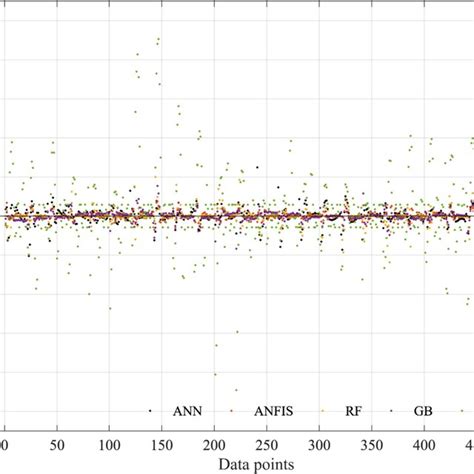 Residual Errors For The Different Machine Learning Models Download