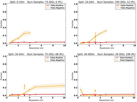 Quantifying The Effects Of Resolution On Image Classification Accuracy