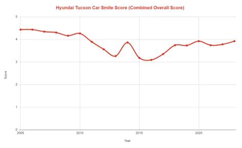 Best Worst Hyundai Tucson Years With Graphs Data Car Smite