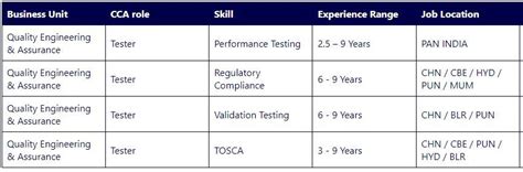 Sushovan Jana On Linkedin Openings Cognizant Lateralhiring Testing
