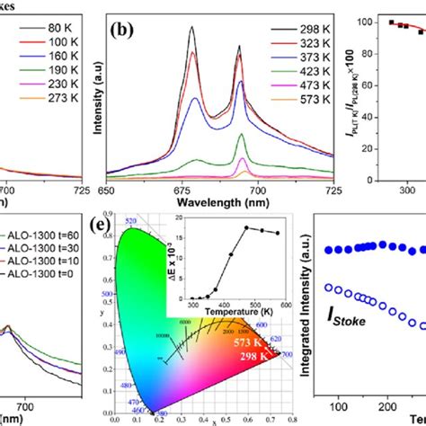 Temperature Dependent Emission Spectra Of ALO 1300 In A Temperature