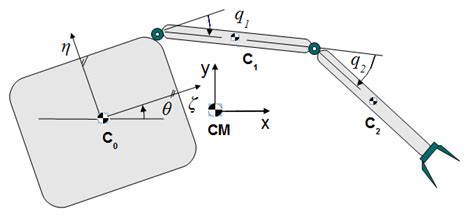 Physical Model Of A Free Floating Space Manipulator Download Scientific Diagram