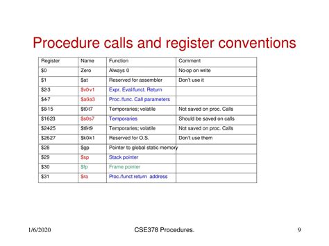 Ppt Procedures Stacks And Registers In Program Memory Layout Powerpoint Presentation Id