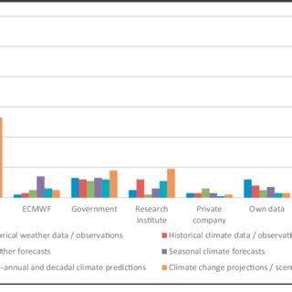 Source Of Weather And Climate Information Per Type Of Data Information Download Scientific