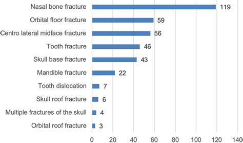 Distribution Of Craniomaxillofacial Cmf Injuries In Our Cohort Nasal Download Scientific