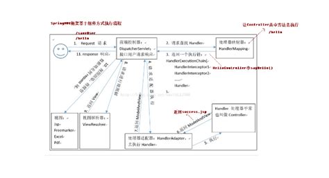 Java Ssm Spring Mvc 三层架构和mvcspringmvc的入门案例请求参数的绑定常用的注解 Transkai 博客园