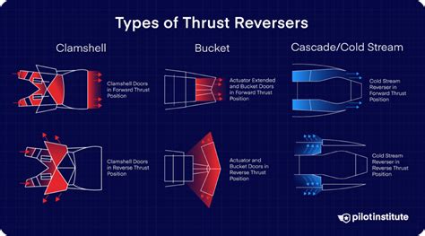 Thrust Reversal Explained: How It Helps Aircraft Stop Safely - Pilot Institute