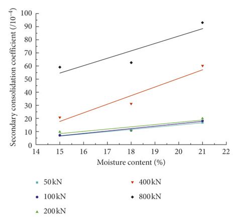 Relationship Between Moisture Content And Secondary Consolidation