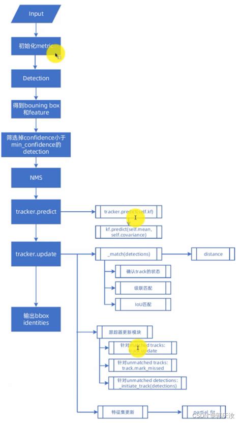 yolov5 deepsort多目标跟踪与计数算法 csdn博客