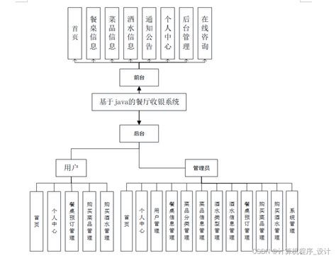 计算机毕设（附源码）java Ssm基于java的餐厅收银系统java收银系统源码 Csdn博客