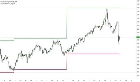 Previous Day Week Month High Low Line Indicator By The Hunter
