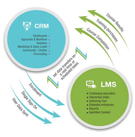 Lms Crm Unifying Learning And Customer Relationships For Seamless