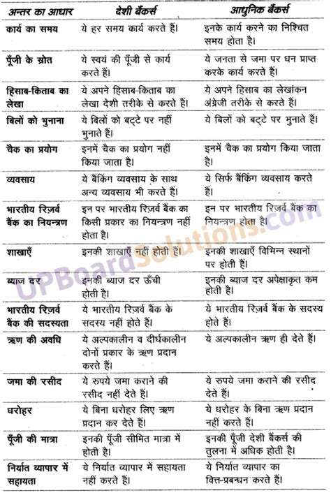 UP Board Solutions for Class 10 Commerce Chapter 19 दश बकरस UP
