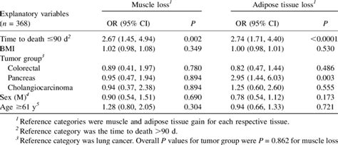 Multinomial Logistic Regression Analysis Of Muscle And Adipose Tissue
