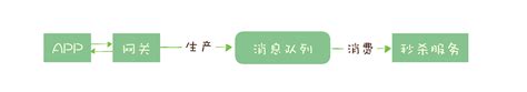 消息队列适合解决的问题 码上快乐