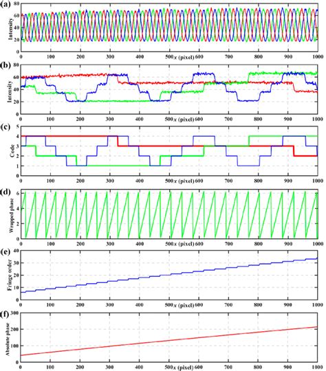 One Cross Section Of The Reference Plane A Phase Shift Patterns B