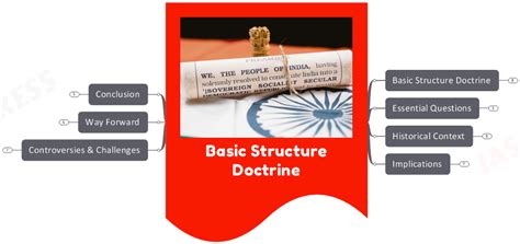 Basic Structure Doctrine Background Implications Challenges UPSC
