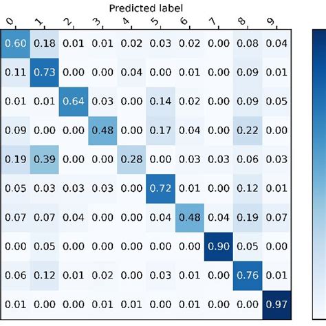 Normalized Confusion Matrix For Features Concatenation Classification