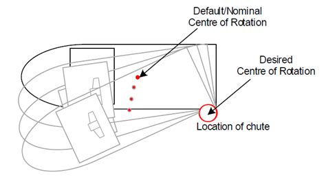 Incorrect Entry Of DP Rotation Point Offsets IMCA