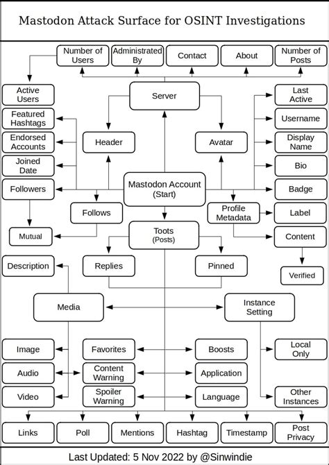 mastodon osint attack surface r osint