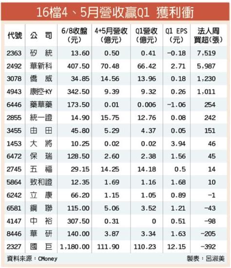 16檔45月營收超過q1 下周有機會突圍 Peekme