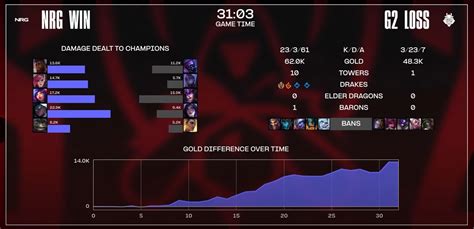 Good Morning NA NRG Qualify For LoL Worlds Quarterfinals After Crushing G2