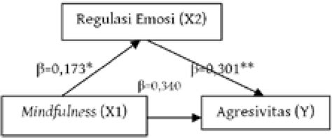 Gambar 2 Pengaruh Antar Variabel Download Scientific Diagram