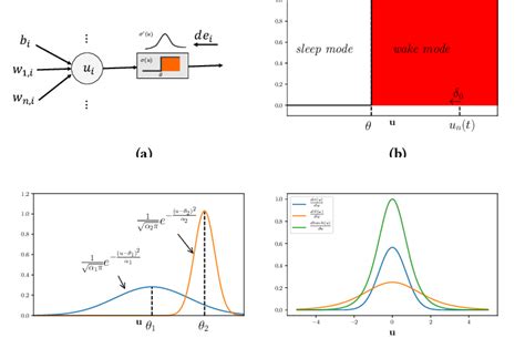 a Spiking neuron configuration b spike activation σ u Download Scientific Diagram