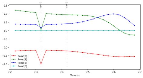 Time Management Biomechanical Analysis Using Python And Kinetics Toolkit