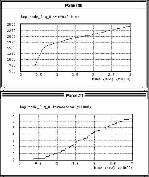 virtual time function obtained using standard euler method download