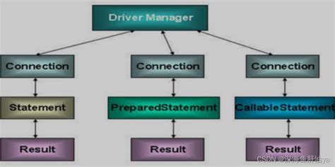 三天学会jdbc（二）基本操作2 ps executequery csdn博客