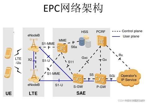 移动通信概述 架构篇4g网络架构 Csdn博客