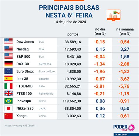 Bolsa Termina Abaixo De 120 Mil Pontos E Dólar Fecha A R 538