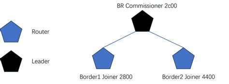 Build A Thread Network With The Esp32h2 And Esp Thread Border Router Board Openthread